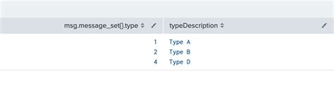 Solved Applying An Inputlookup Across A List Of Values Splunk Community