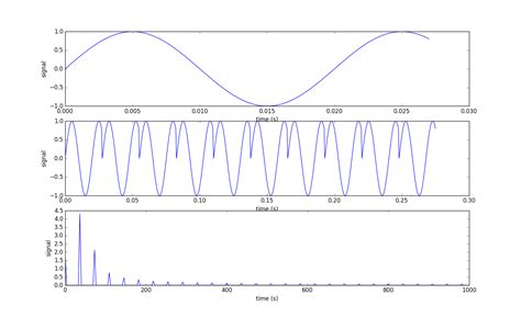 Scipytutorial 非整周期信号加窗 Python学习园