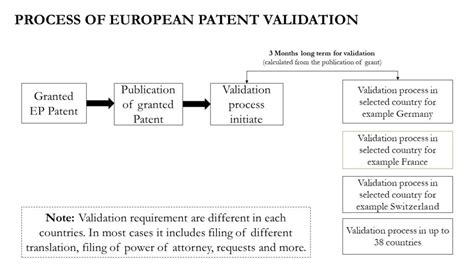 European Patent Validations In Switzerlandliechtenstein