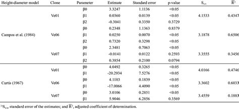 Parameters And Statistics Of The Height Diameter Models Applied To