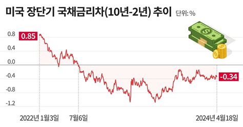 ‘장·단기 금리 역전경기 침체 공식 깨졌나 좀처럼 식지 않는 미국 경제