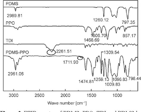 Figure 1 From A New Pdms B Ppo Block Copolymer Membrane With Novel Non Perforated Structure
