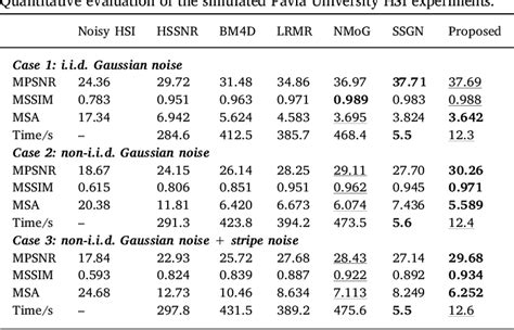 Table 2 From Deep Spatio Spectral Bayesian Posterior For Hyperspectral Image Non Iid Noise