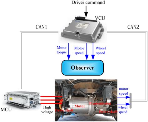 Scheme Of Drive Shaft Torque Estimation Download Scientific Diagram