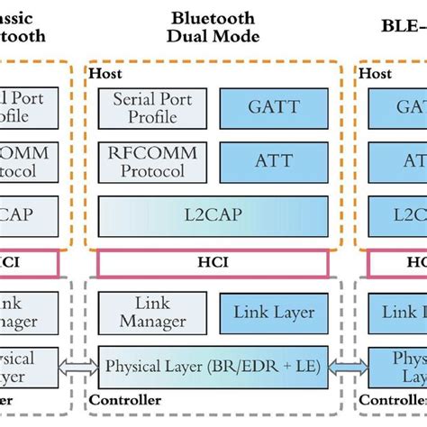 The Data Packet Format Download Scientific Diagram