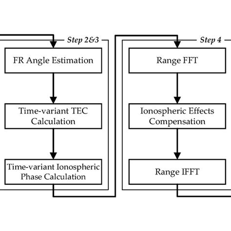 The Compensating Flow Diagram Of The Proposed Method Download