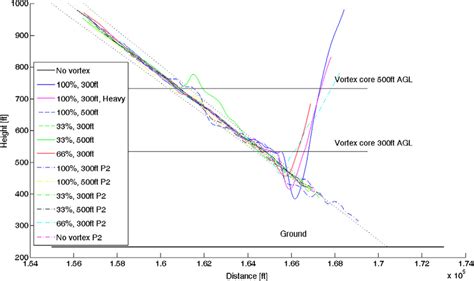 Height Vs Range Plot For 3 BULLET GVE Approaches Download Scientific Diagram