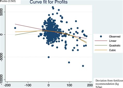 Curve Fit Of The Linear Quadratic And Cubic Specifications Of The Download Scientific Diagram