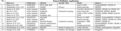 Figure 1 From A Review Of Dataset Distillation For Deep Learning Semantic Scholar