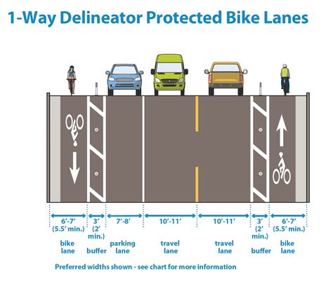 34c Delineator Protected Bike Lanes Minneapolis Street Guide