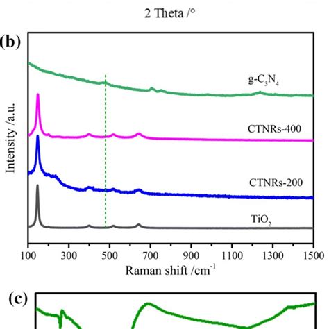 Nanotube Confinement Induced G C3n4 Tio2 Nanorods With Rich Oxygen Vacancies For Enhanced
