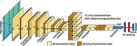 Deep Learning Binarymulti Classification For Musics Brainwave