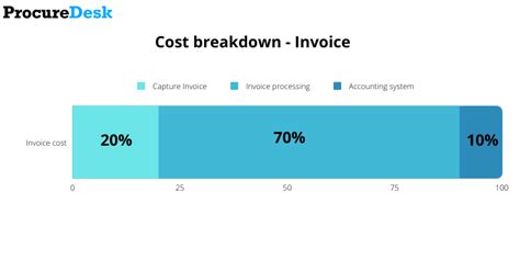 How To Automate Your Ap Invoice Approval Process And Close Books Faster