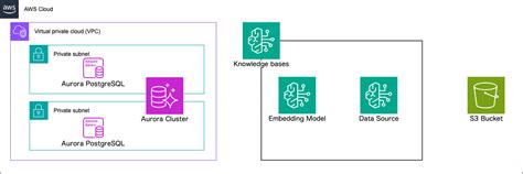 Knowledge Bases For Amazon Bedrock を Hashicorp Terraform で作ってみる