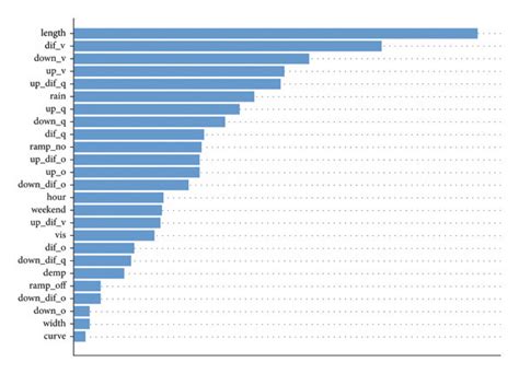 ranking chart of variables importance download scientific diagram