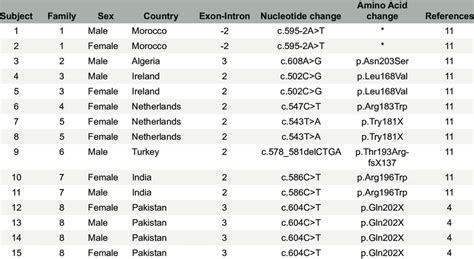 Fnd1 Classification According To Mutations Identified In Different Download Scientific Diagram