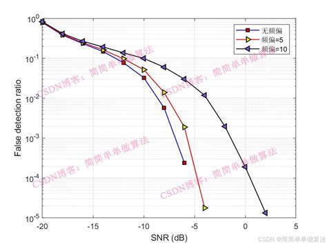 基于cnn卷积神经网络的带频偏qpsk调制信号检测识别算法matlab仿真 基于cnn卷积神经网络的调制信号识别算法matlab仿真 csdn博客