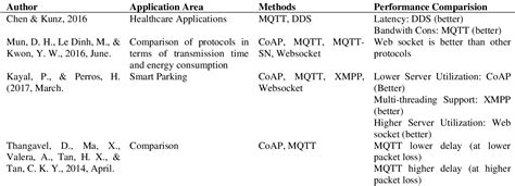 table 1 from iot based smart home testbed using mqtt communication