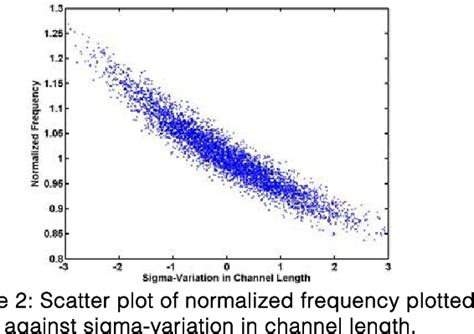 Figure 1 From Parametric Yield Analysis And Constrained Based Supply