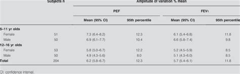 Reference Values For Diurnal Variation In Peak Expiratory Flow Pef