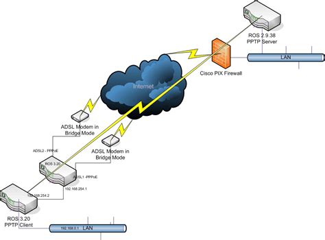 ECMP Load Balancing Not Working Properly General MikroTik Community Forum