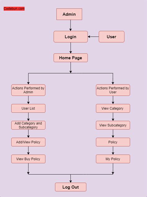Uml Diagram For Insurance Management System Codebun
