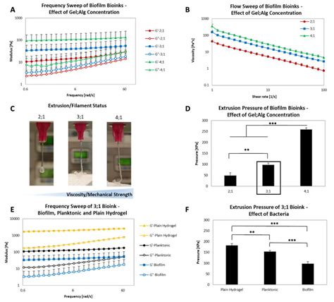 Bioink Candidates Characterization And Selection Based On Their Download Scientific Diagram