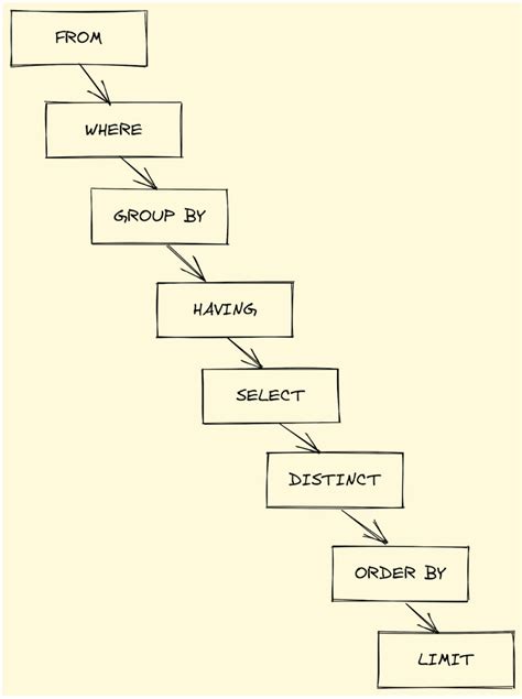 Mysql Interview Questions Stratascratch