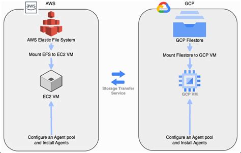 Seamless File Transfer From Aws Efs To Gcp Filestore Using Posix And Agents Pool With Gcp Sts