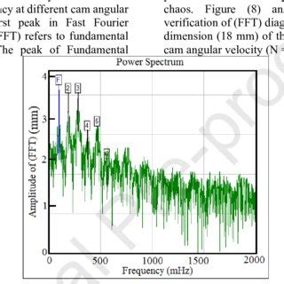 FFT Analysis Of Experiment Setup Download Scientific Diagram
