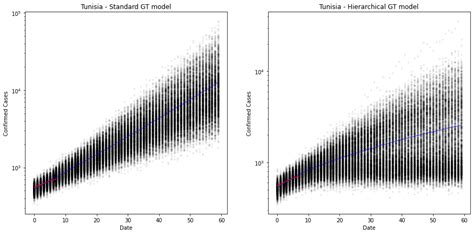 COVID 19 Hierarchical Bayesian Logistic Model With Pymc3