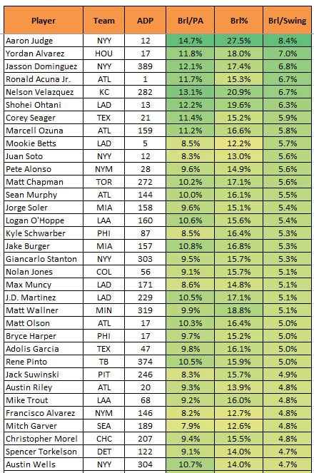 작년 스윙 당 배럴 생산 비율 야구 에펨코리아