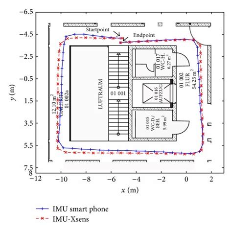 Trajectory Of Data From An Experiment Data From The Inertial Sensors Download Scientific
