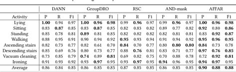 Table 5 From Domain Generalization For Activity Recognition Via
