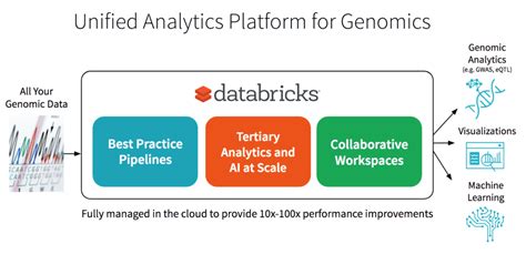 Unified Analytics For Genomics Databricks Blog