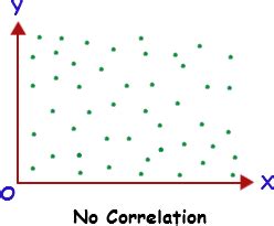 Pearson Correlation Formula Pearson Correlation Interpretation Byju S