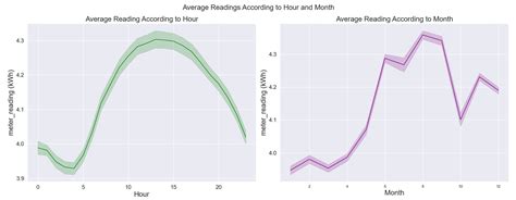 Predictive Modeling Of Energy Consumption For Buildings Based On Their Characteristics And