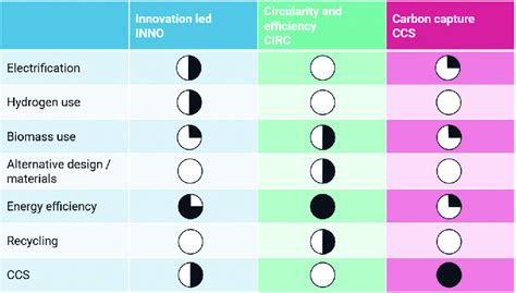 High Level Overview Of Actions Used In The Decarbonisation Pathways