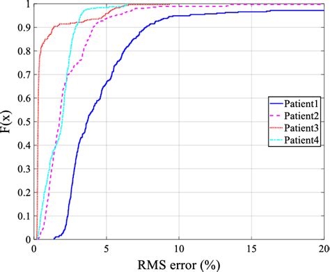 Empirical Cumulative Distribution Cdf Of Reconstruction Error For