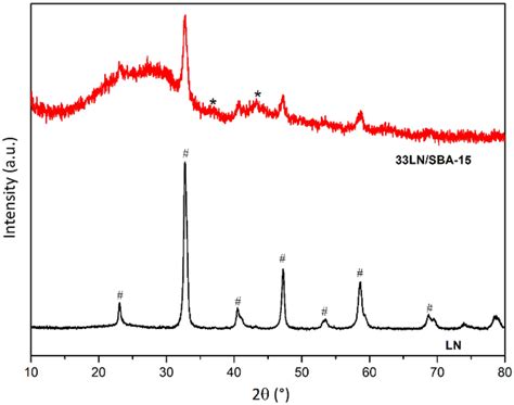 X Ray Diffraction Patterns Obtained For The Calcined Ln And 33lnsba 15