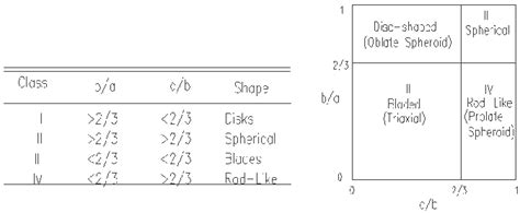 Zinggs Classification Of Pebble Shape Based On Ratios Ba And Cb Download Scientific Diagram Zinggs Classification Of Pebble Shape Based On Ratios Ba And Cb Download Scientific Diagram