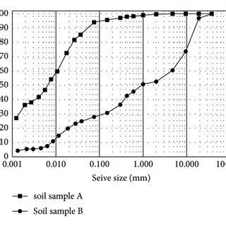 Compaction Curve Of The Soil Sample Download Scientific Diagram