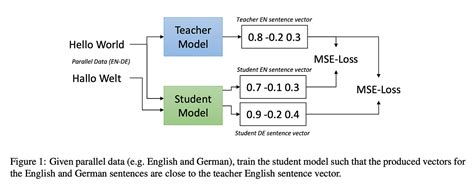 Transfer Learning In Nlp — Part 2 By Pratik Bhavsar Modern Nlp Medium