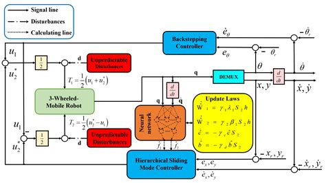 Adaptive Backstepping Hierarchical Sliding Mode Control For 3 Wheeled Mobile Robots Based On Rbf