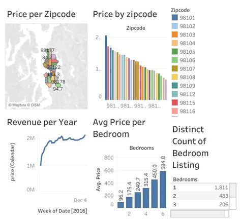 How I Used Tableau To Analyze Airbnb Data Shreyash Ghurde Posted On