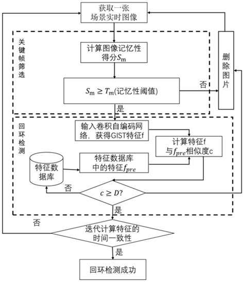 visual loopback detection method based on auto encoding network