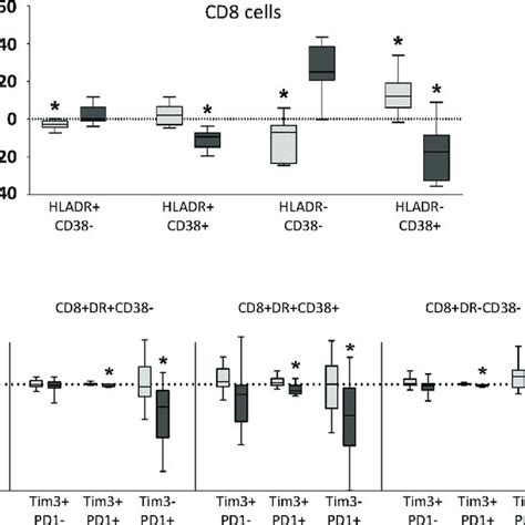 Delta Values Of Different Subsets Of Cd8 T Cells After Long Term Follow Download Scientific