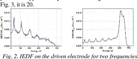 Figure 1 From Ion Energy And Ion Angular Distributions In Rf