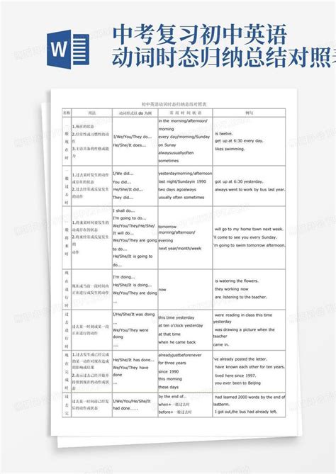 中考复习初中英语动词时态归纳总结对照表word模板下载 编号qkgopwjm 熊猫办公