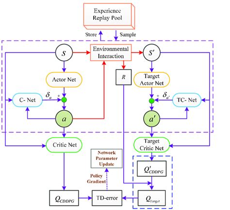 Cddpg Algorithm Schematic Diagram Download Scientific Diagram